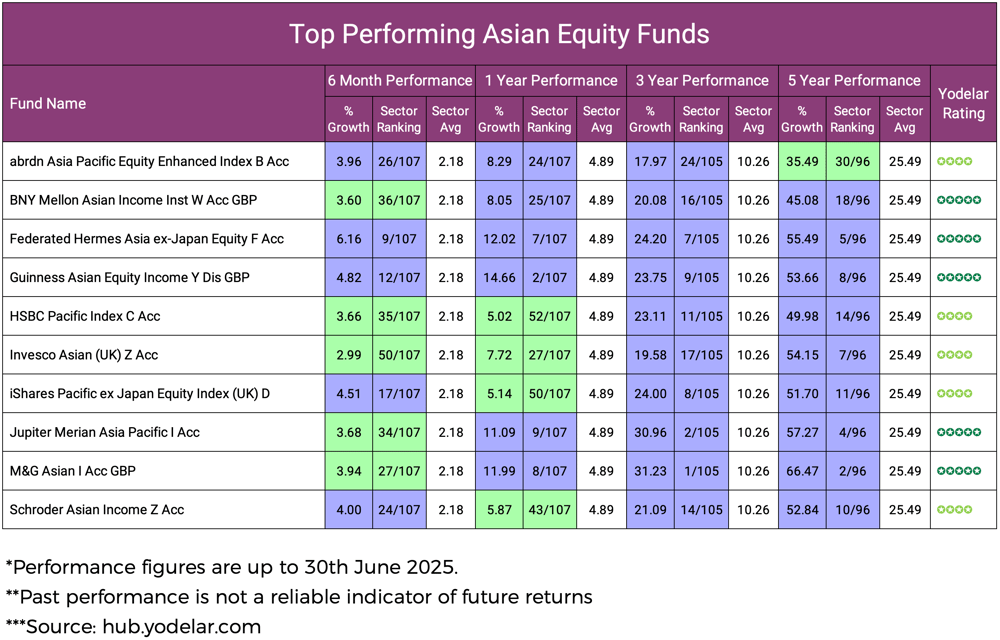 Best Asian Equity Funds of 2025 (So Far)